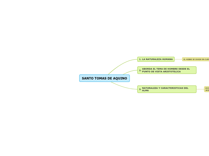 SANTO TOMAS DE AQUINO - Mind Map